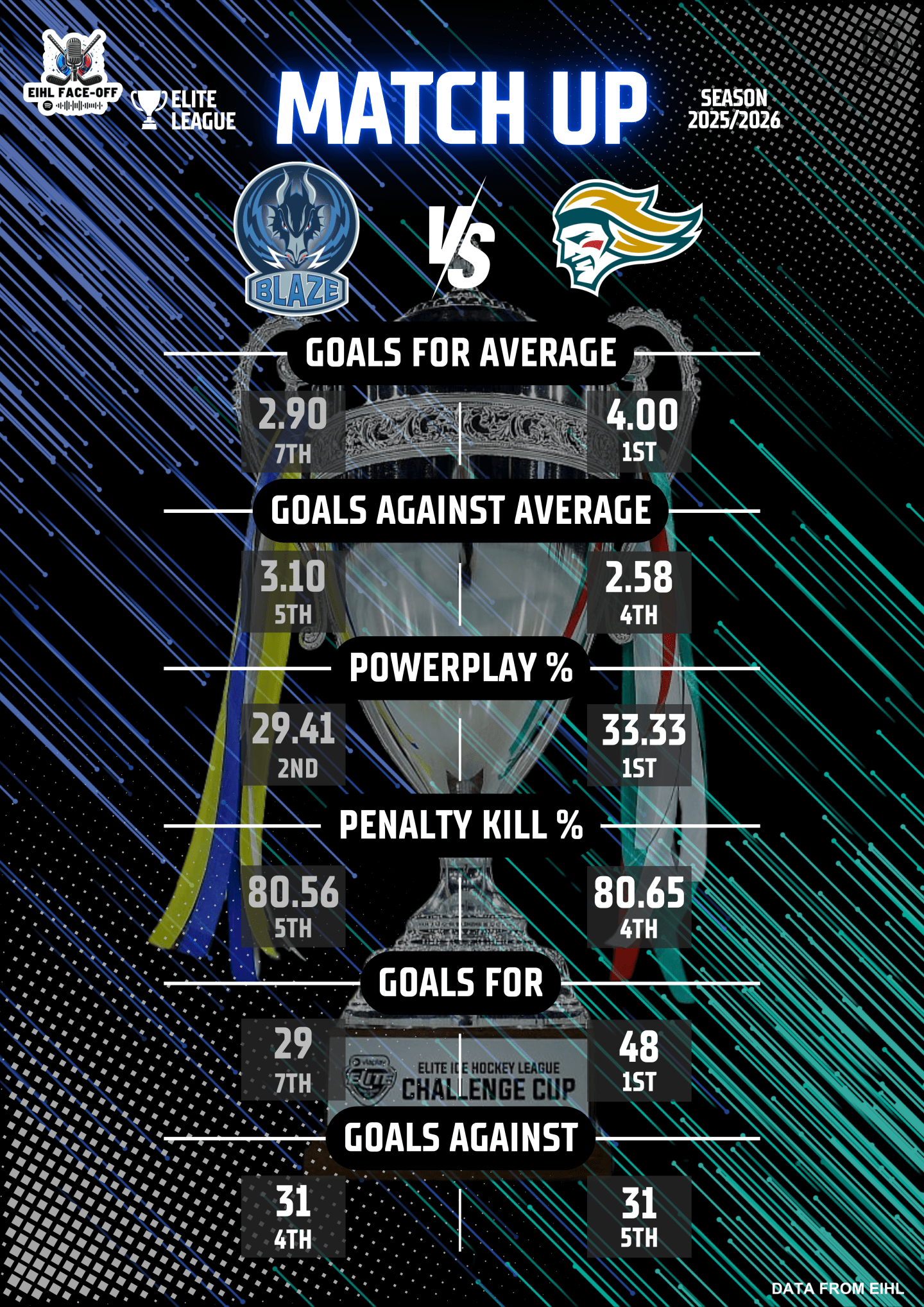 EIHL Game Notes; Challenge Cup Semi Final Preview – HockeySteve Stats ...